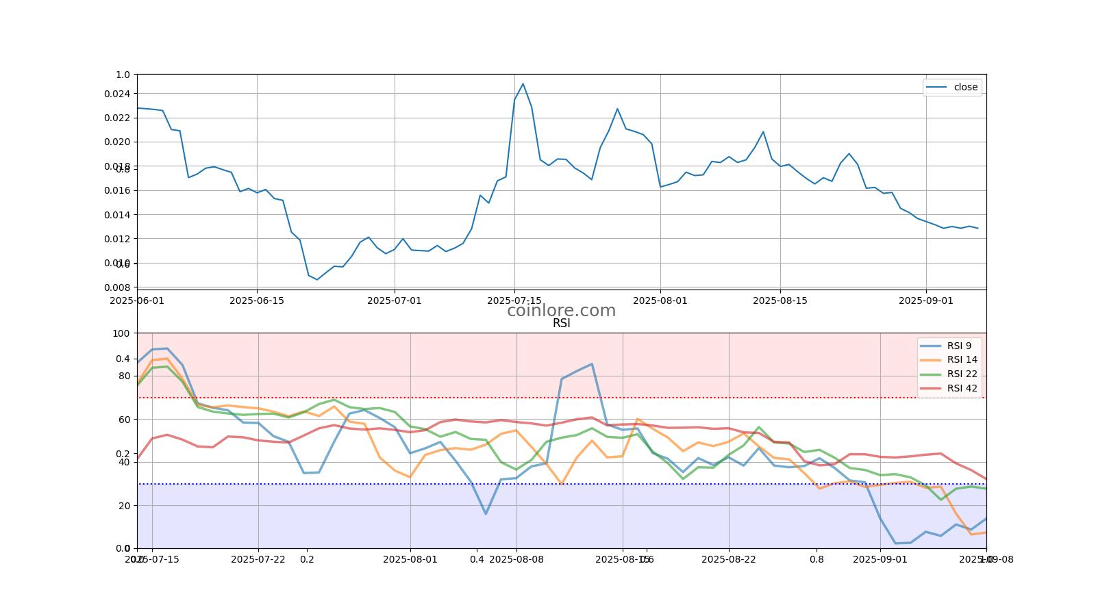 Unmarshal RSI indicator