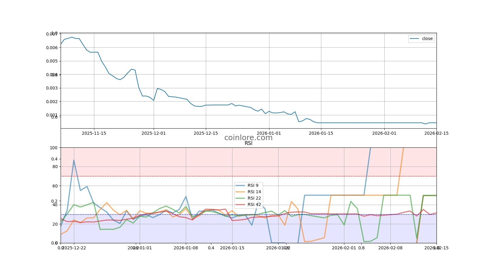 Unmarshal RSI indicator