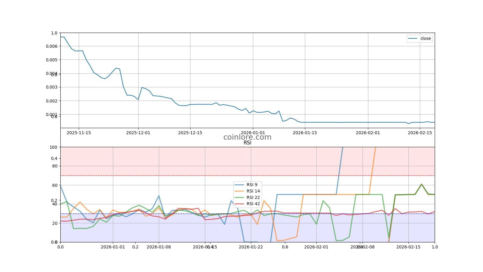 Unmarshal RSI indicator
