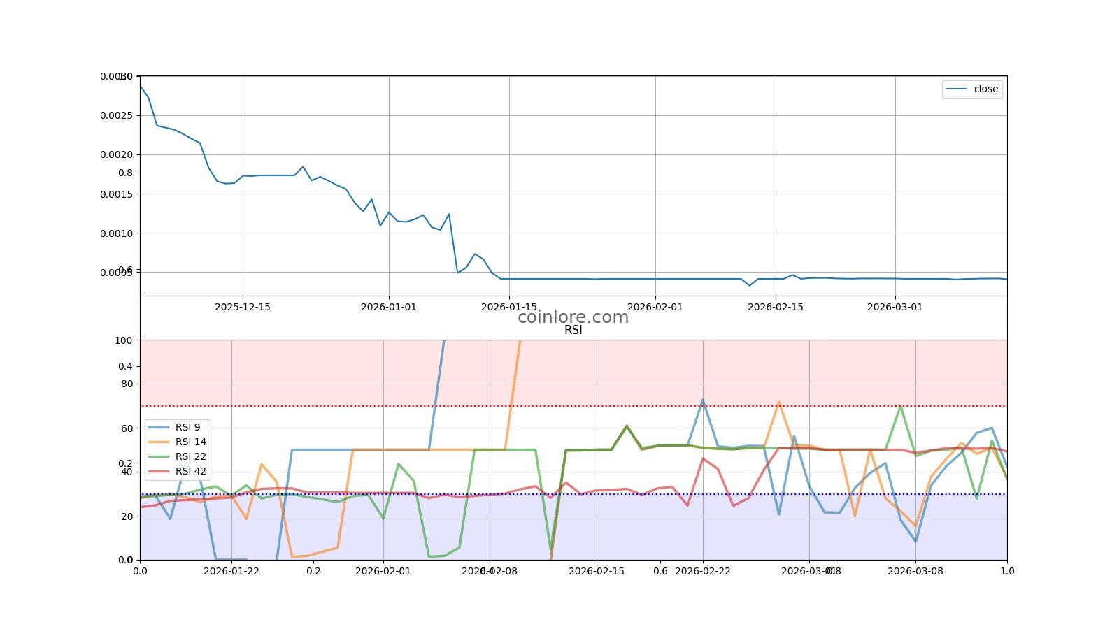 Unmarshal RSI indicator