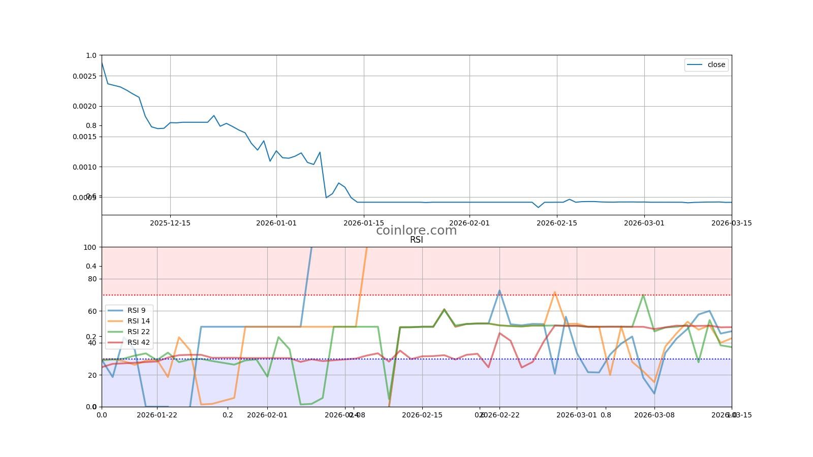 Unmarshal RSI indicator
