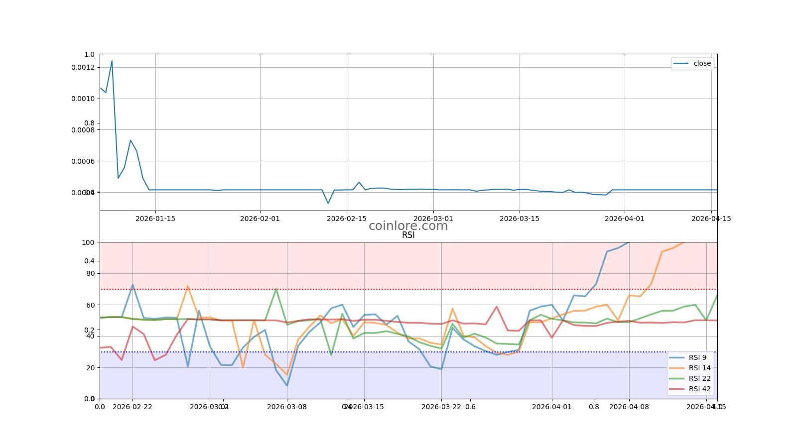 Unmarshal RSI indicator