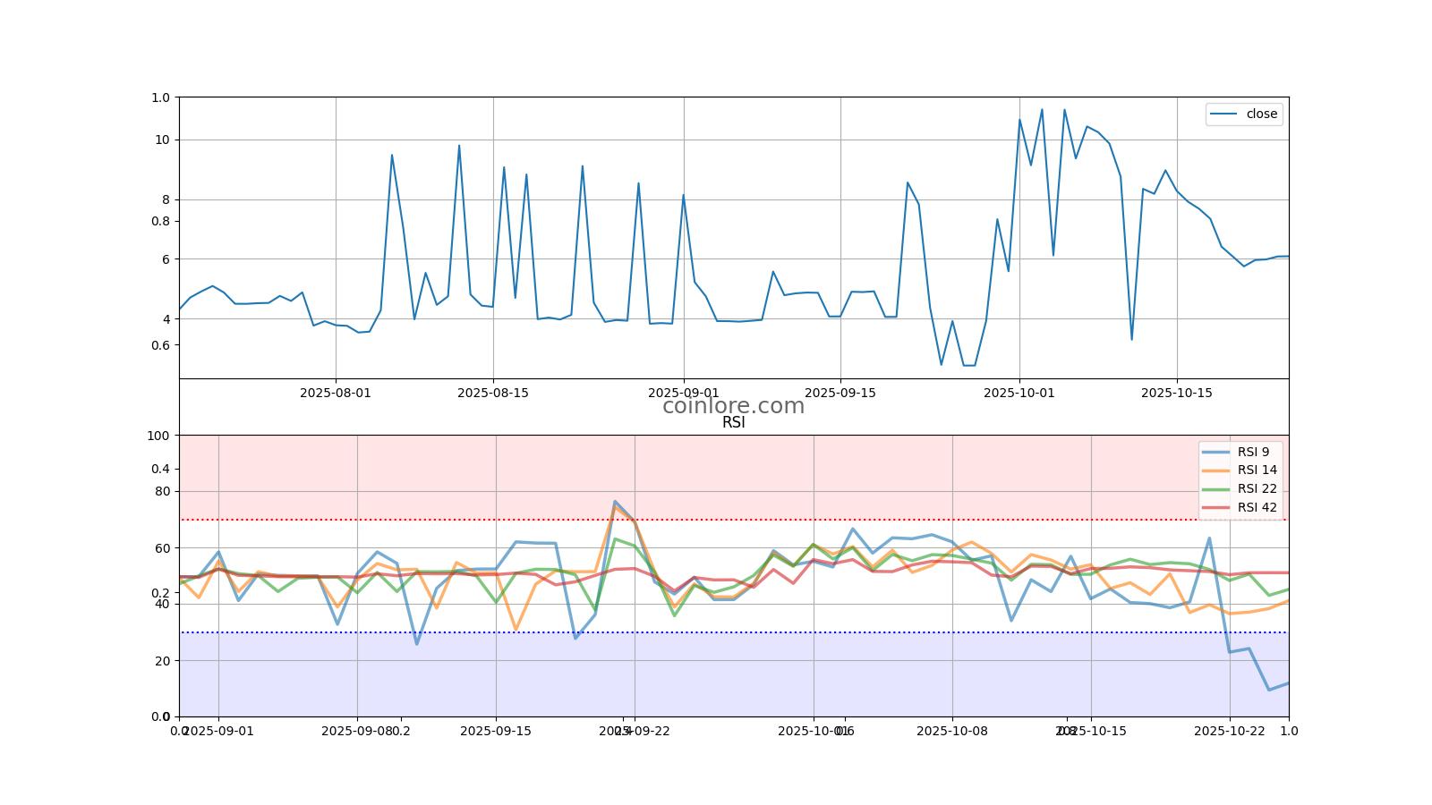 Unobtanium RSI indicator