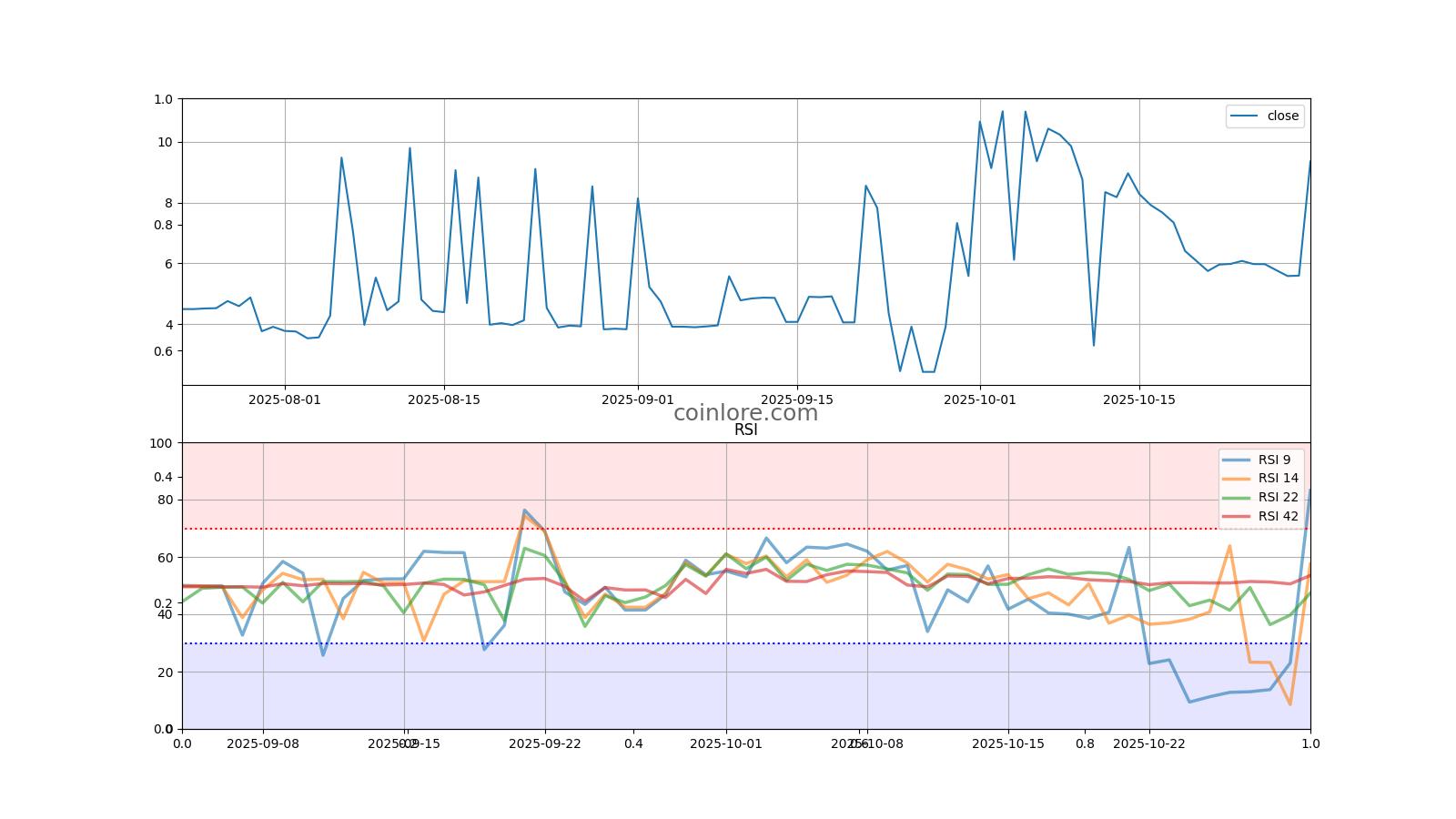 Unobtanium RSI indicator