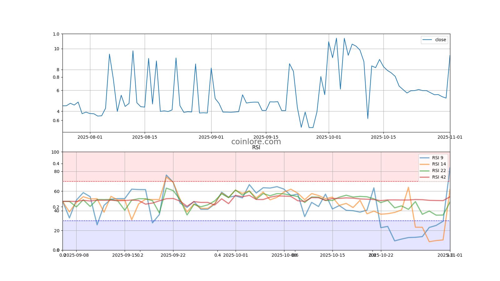 Unobtanium RSI indicator
