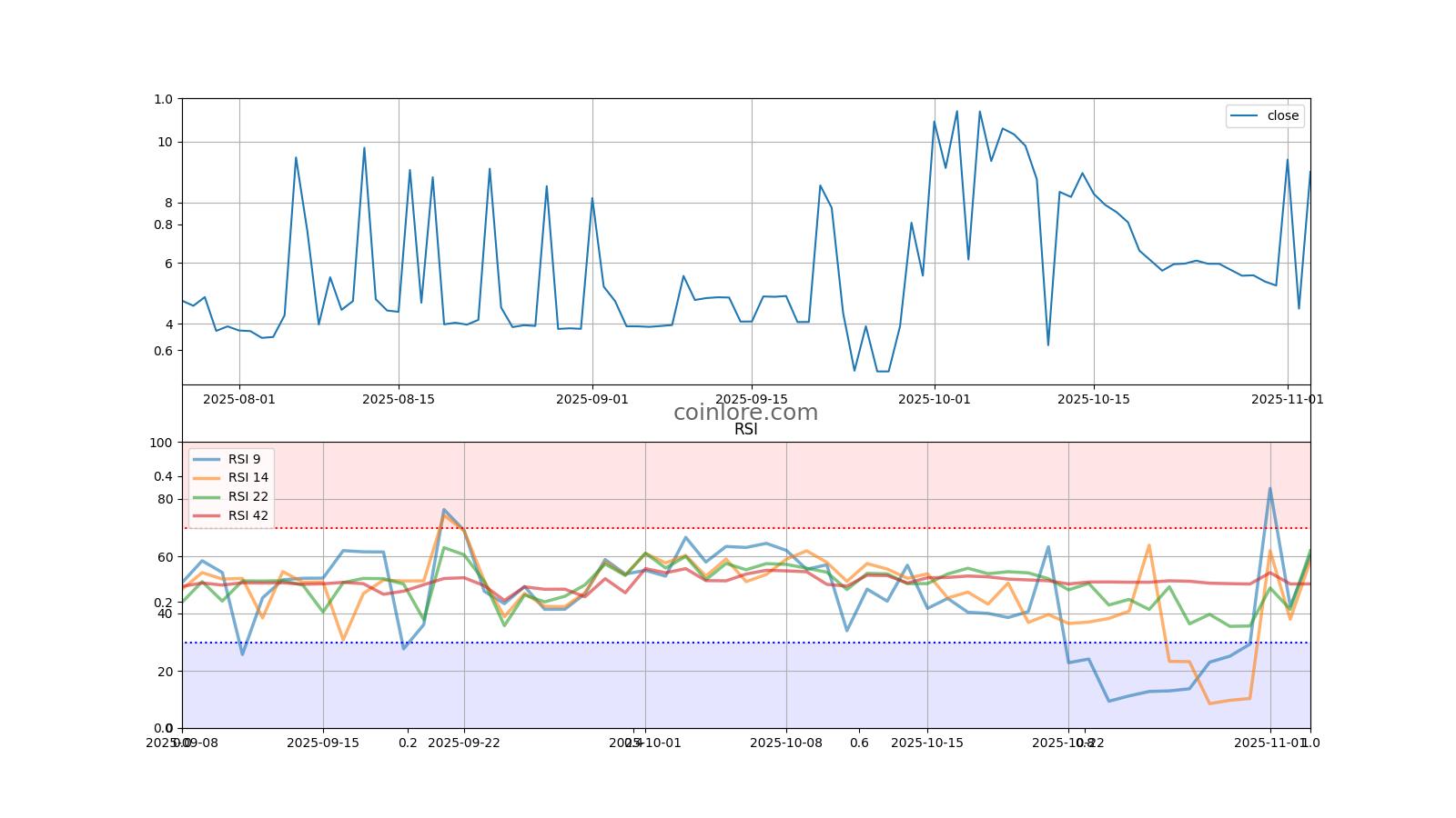 Unobtanium RSI indicator