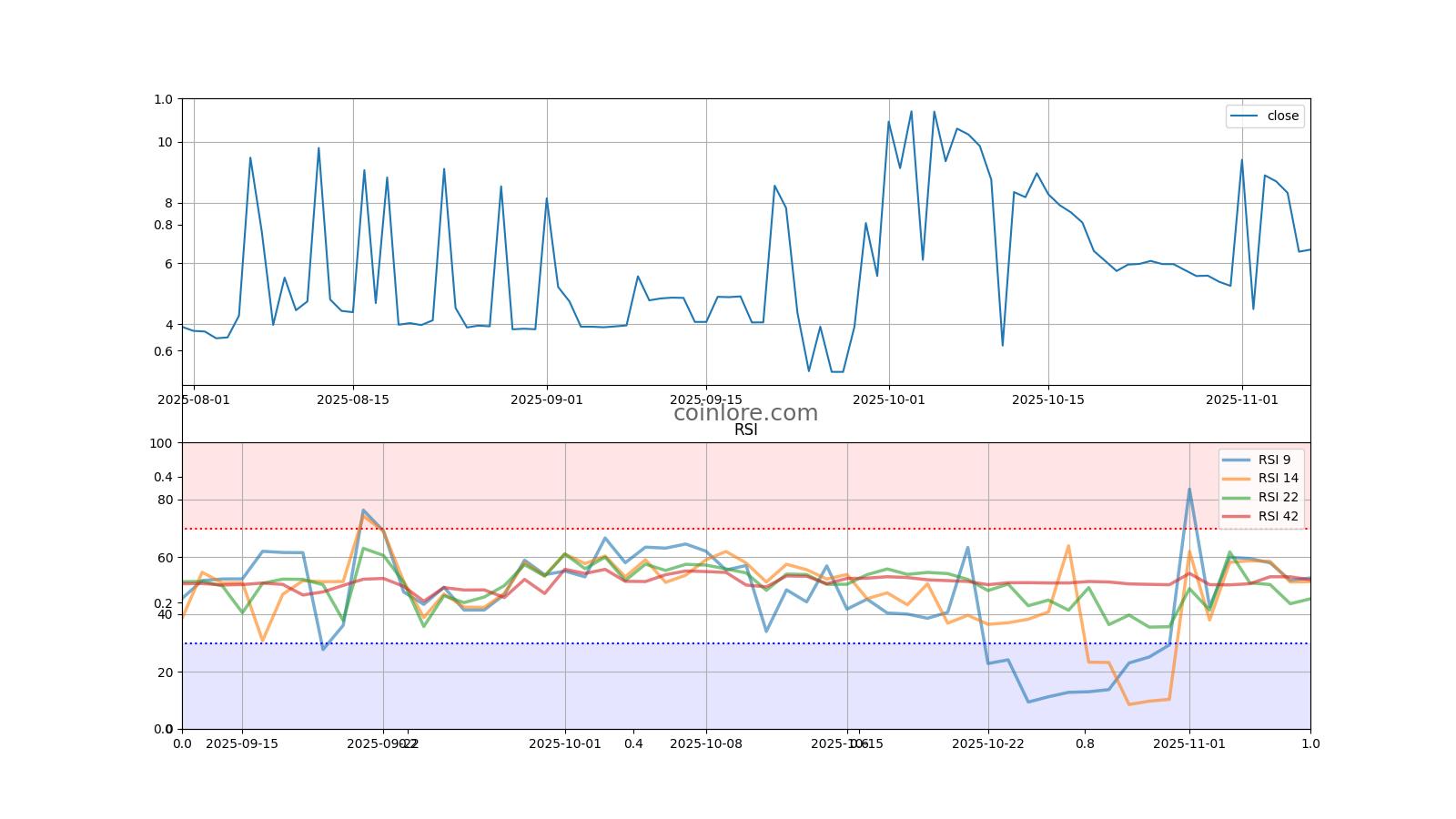 Unobtanium RSI indicator