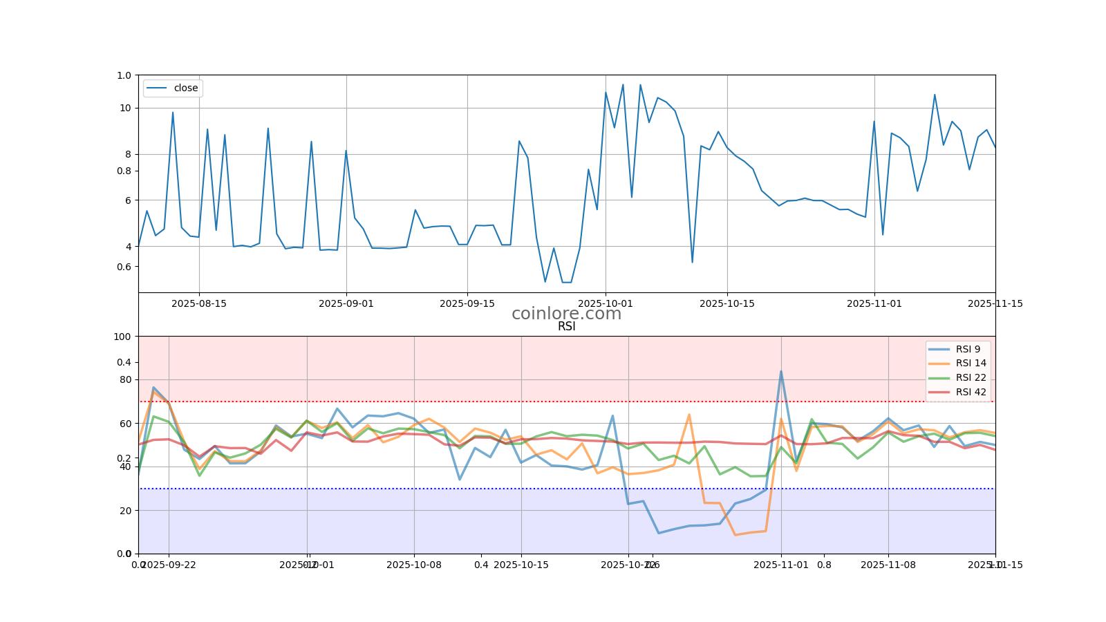 Unobtanium RSI indicator