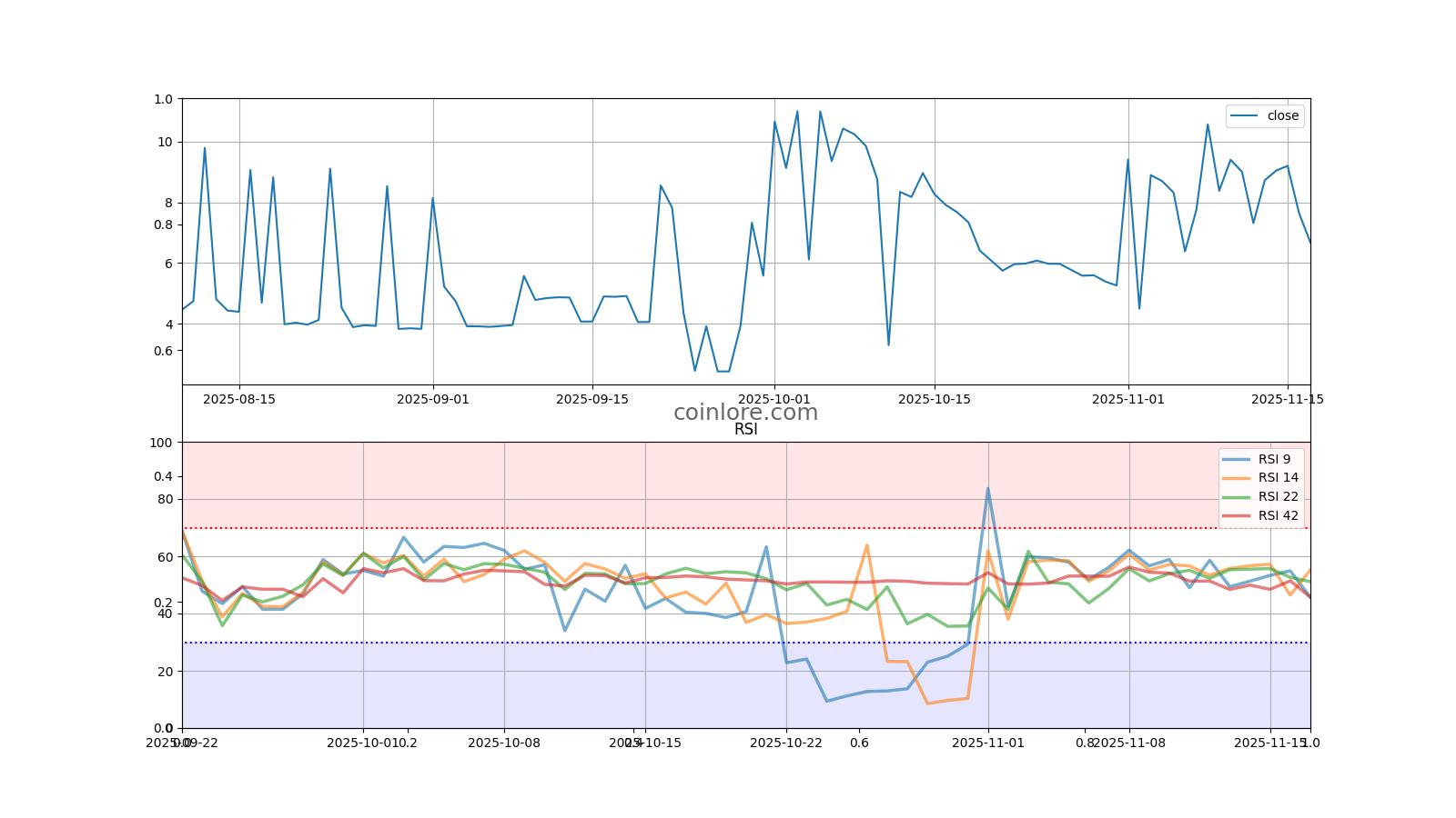 Unobtanium RSI indicator