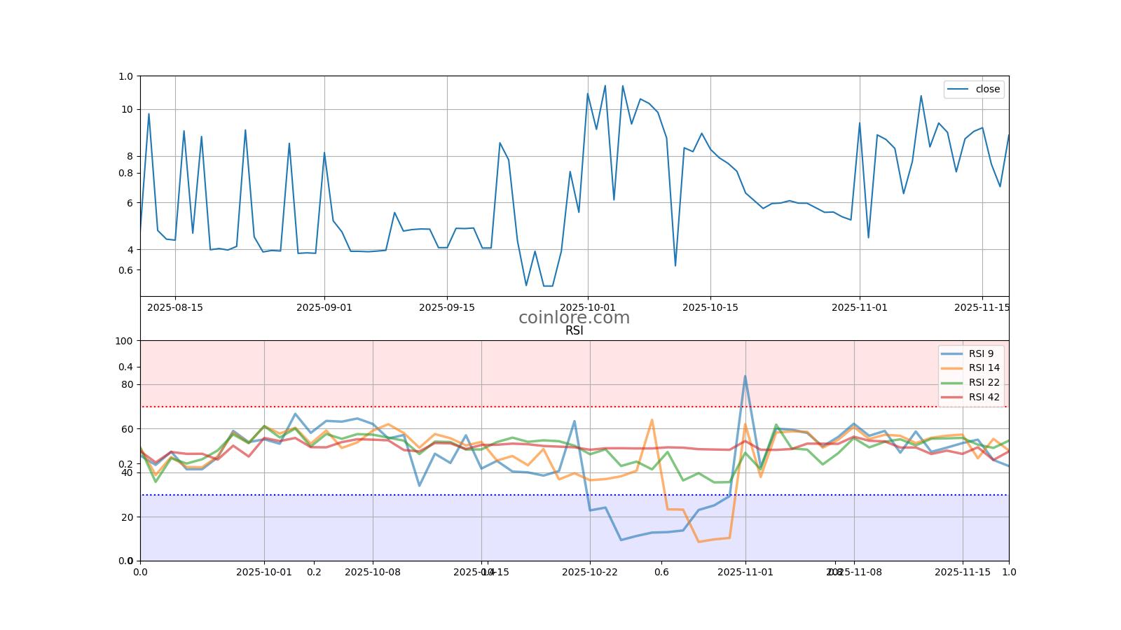 Unobtanium RSI indicator