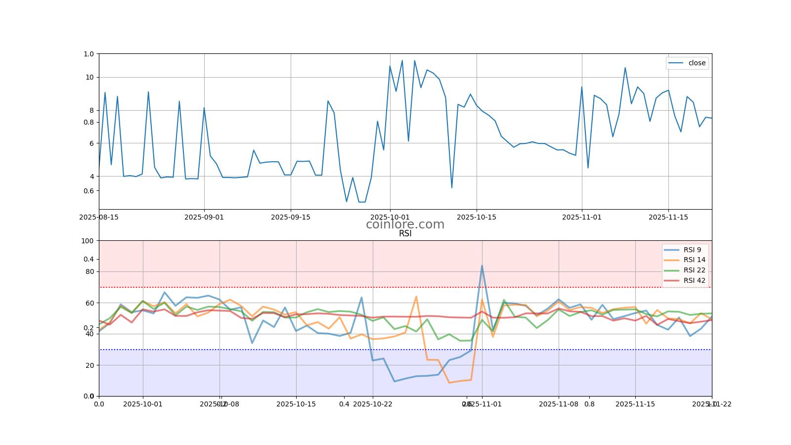 Unobtanium RSI indicator