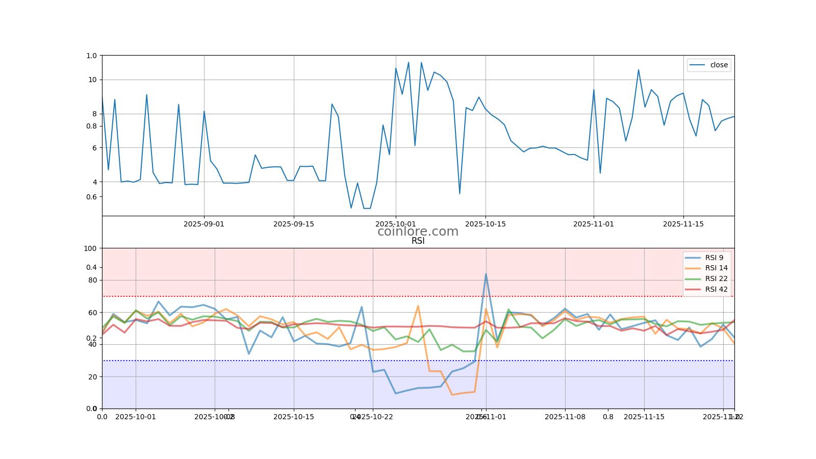 Unobtanium RSI indicator