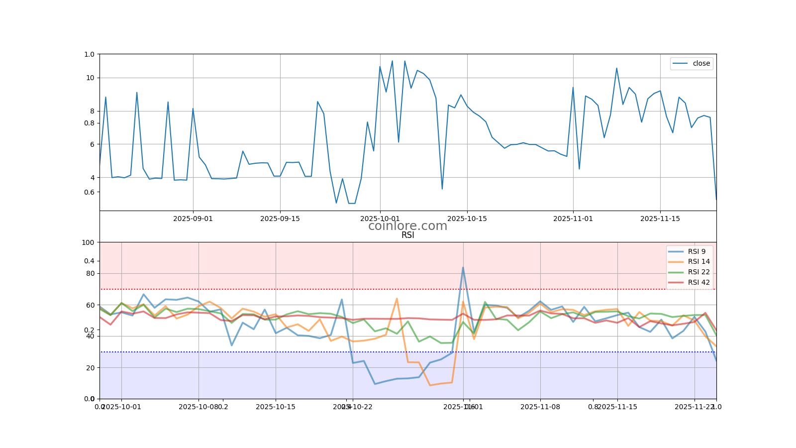 Unobtanium RSI indicator