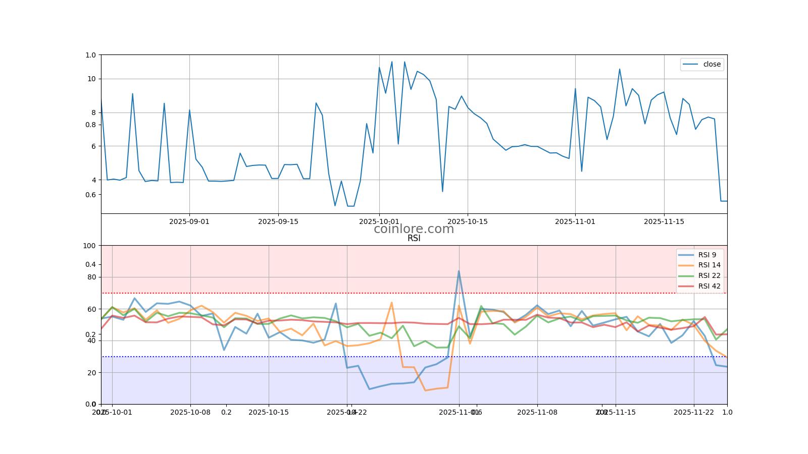 Unobtanium RSI indicator