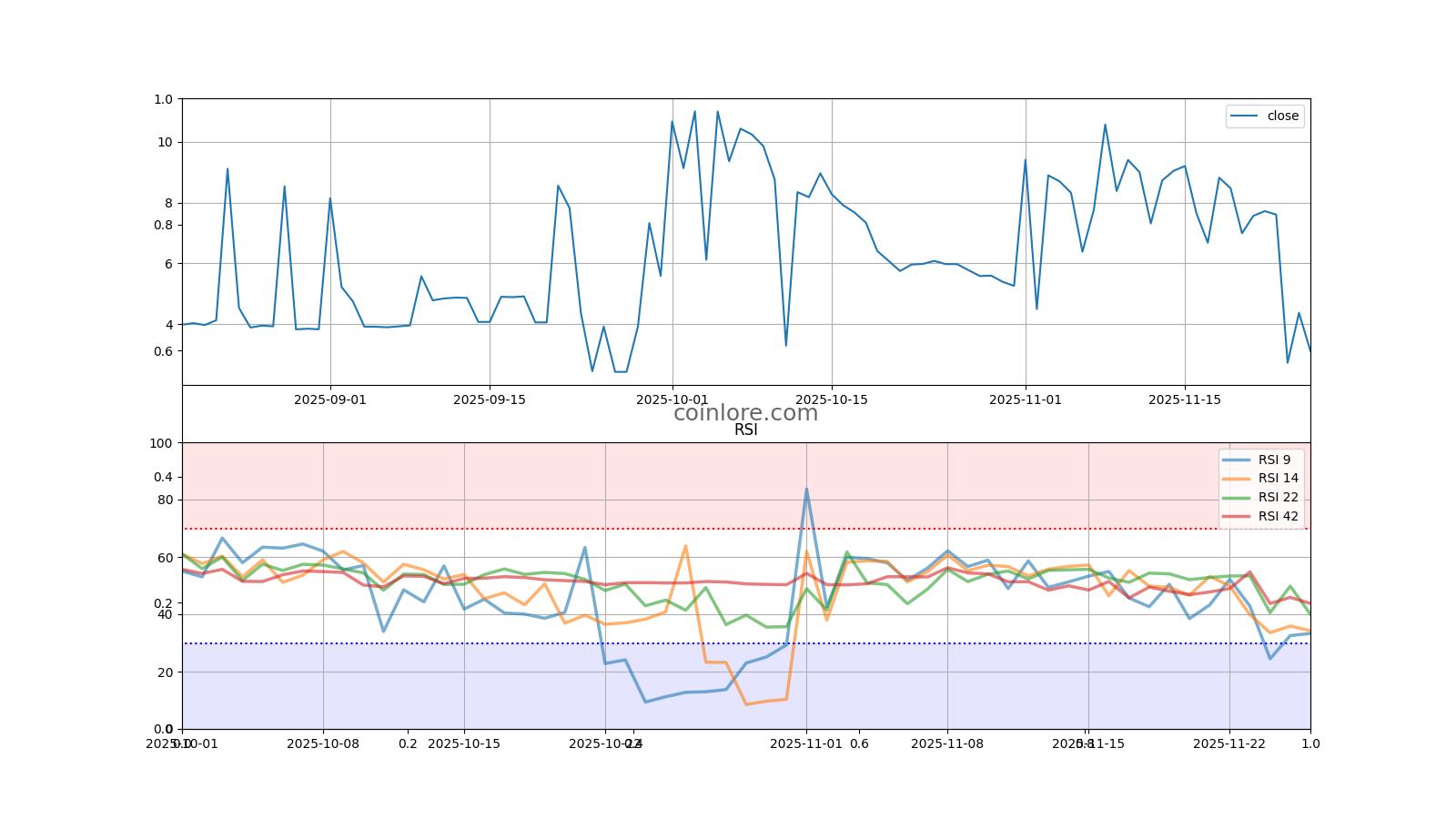 Unobtanium RSI indicator