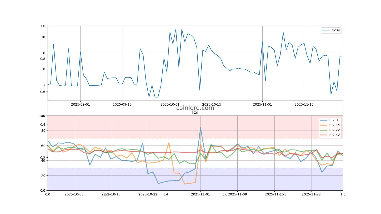Unobtanium RSI indicator