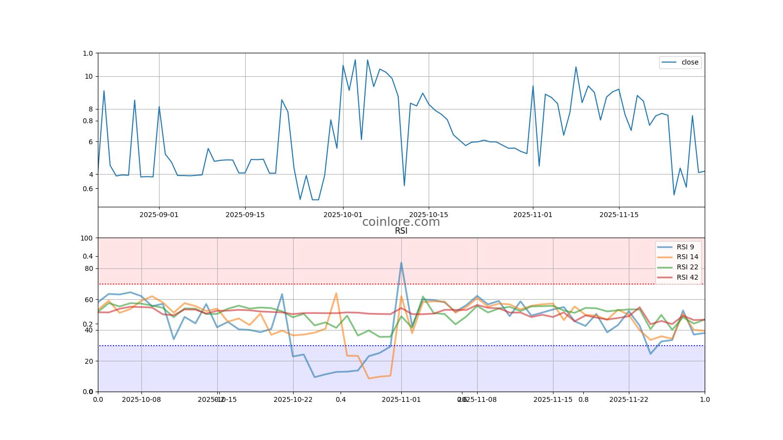 Unobtanium RSI indicator