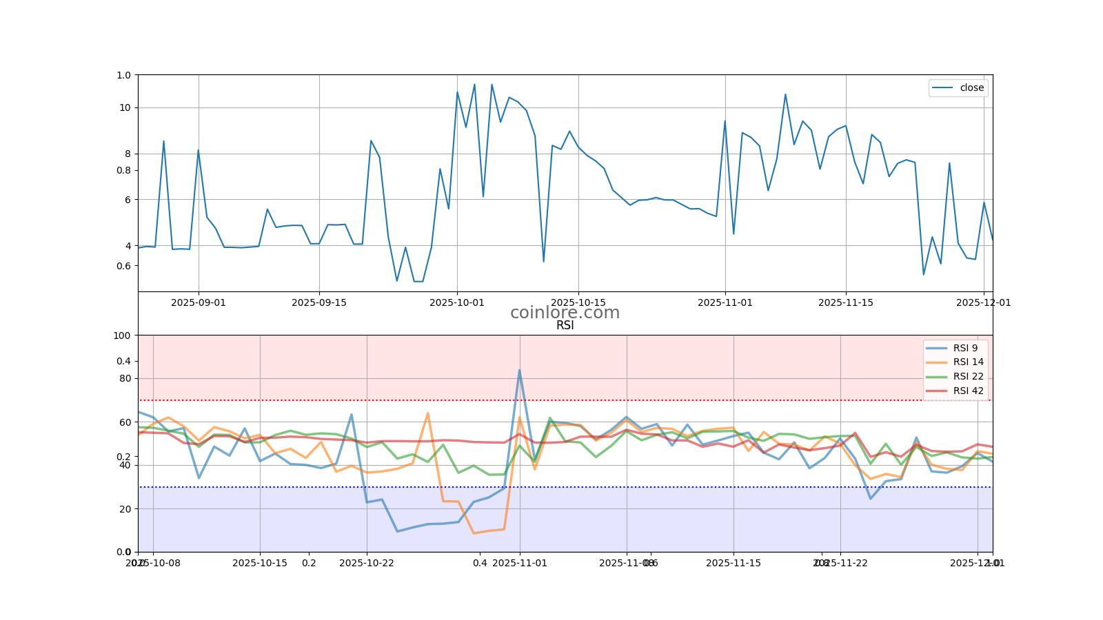 Unobtanium RSI indicator