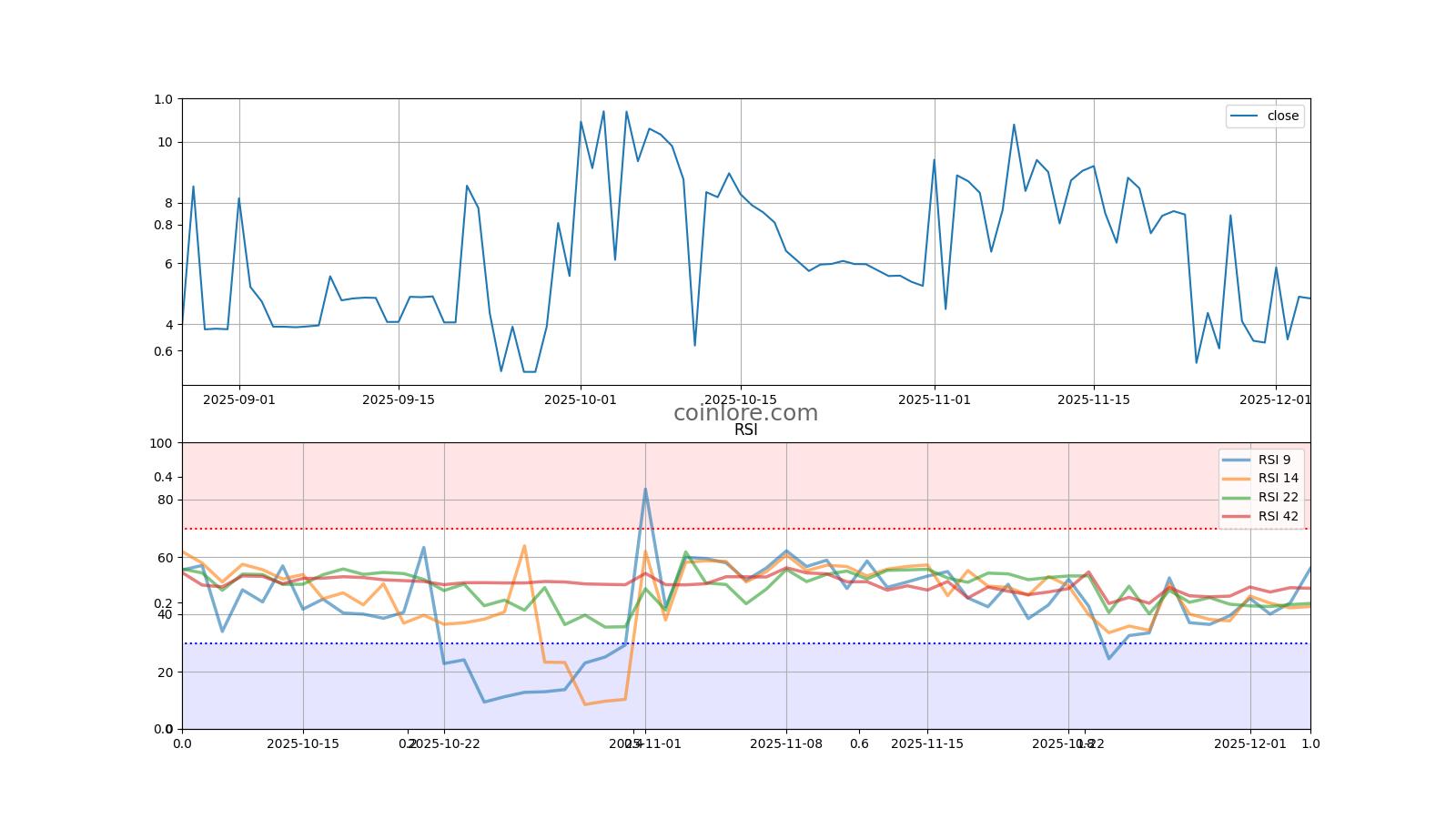 Unobtanium RSI indicator