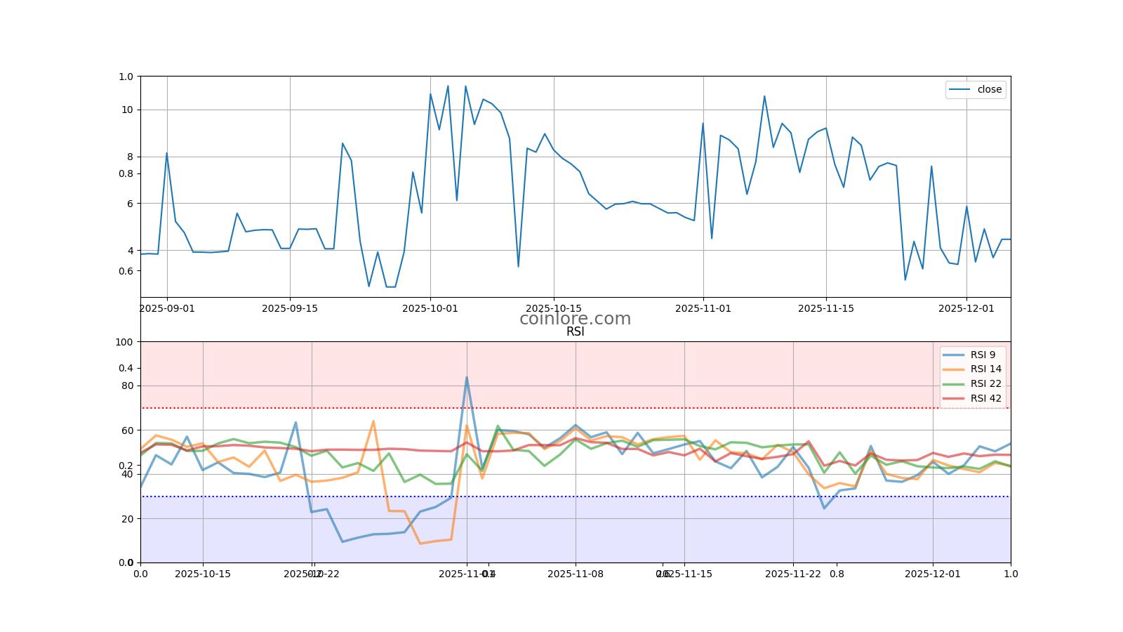 Unobtanium RSI indicator