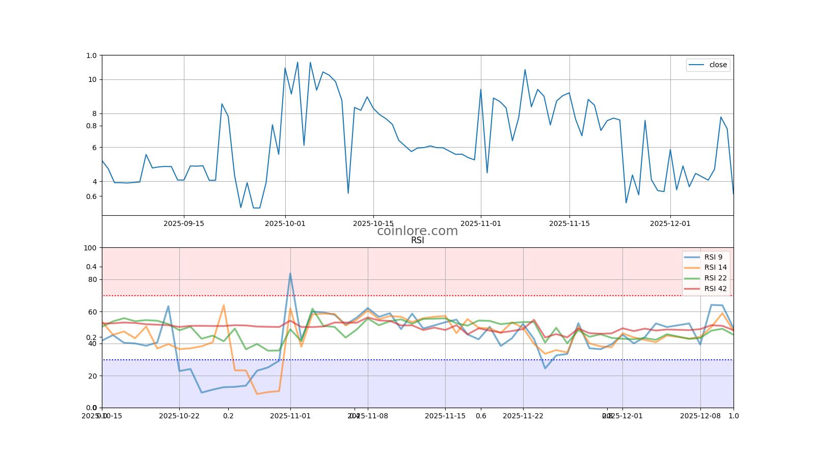 超导币 RSI indicator