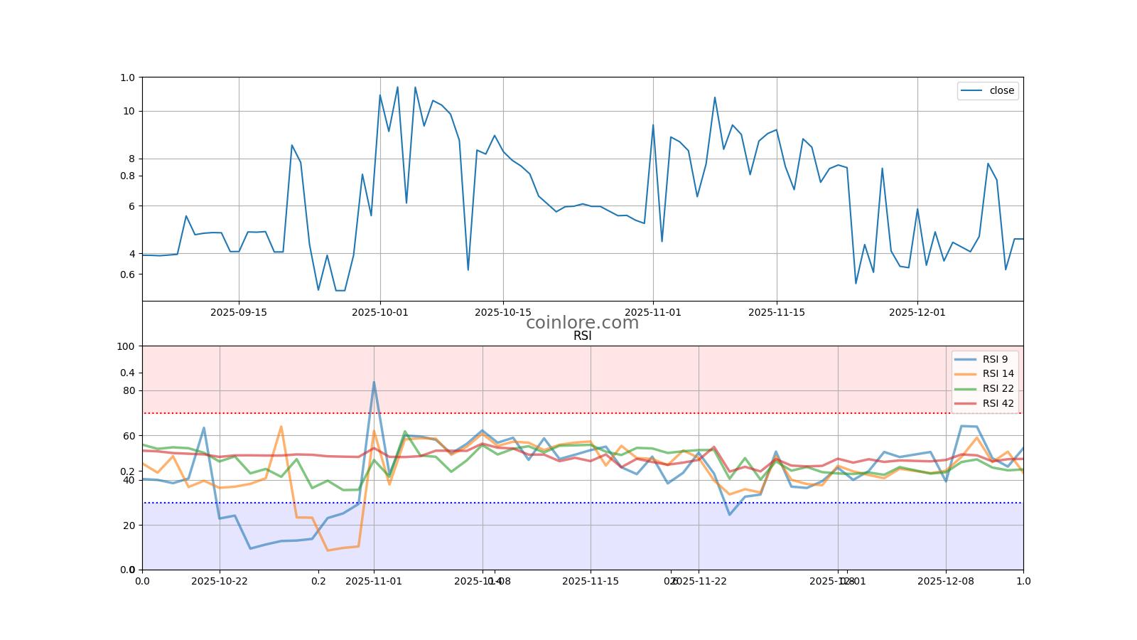 Unobtanium RSI indicator