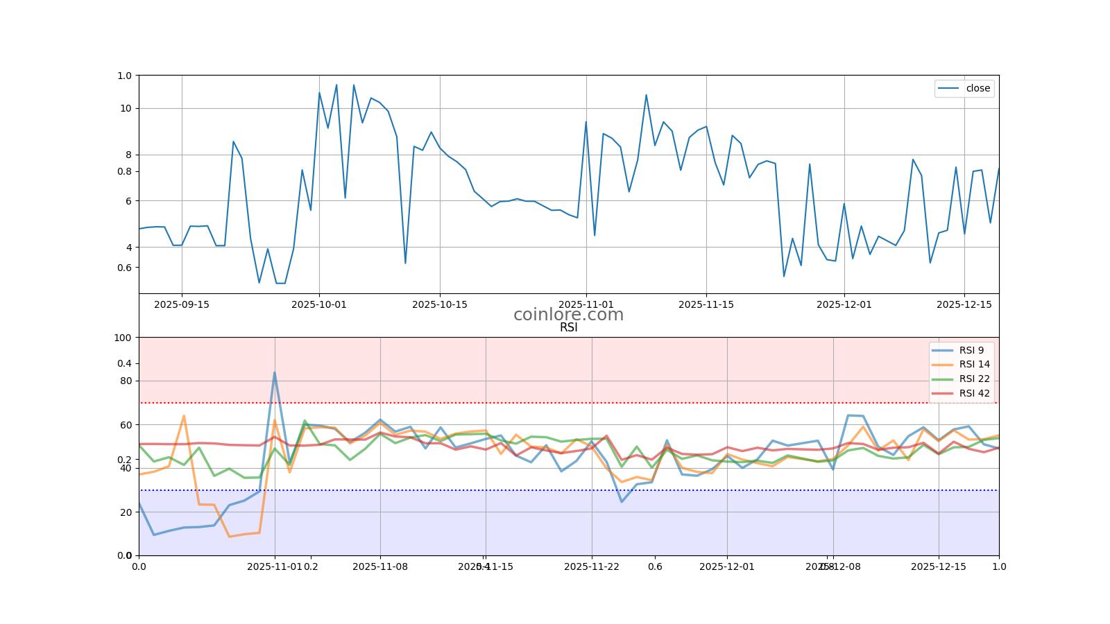 Unobtanium RSI indicator