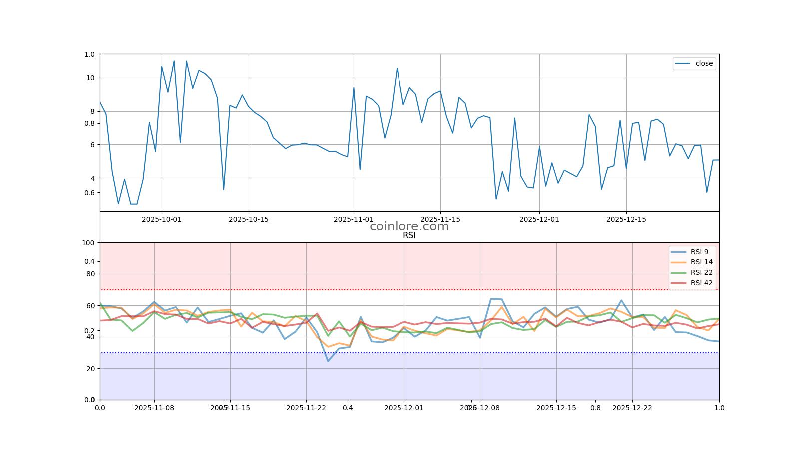 Unobtanium RSI indicator