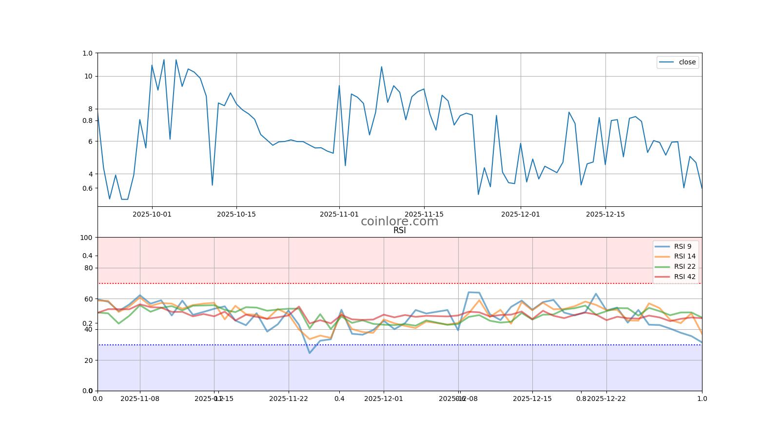 Unobtanium RSI indicator