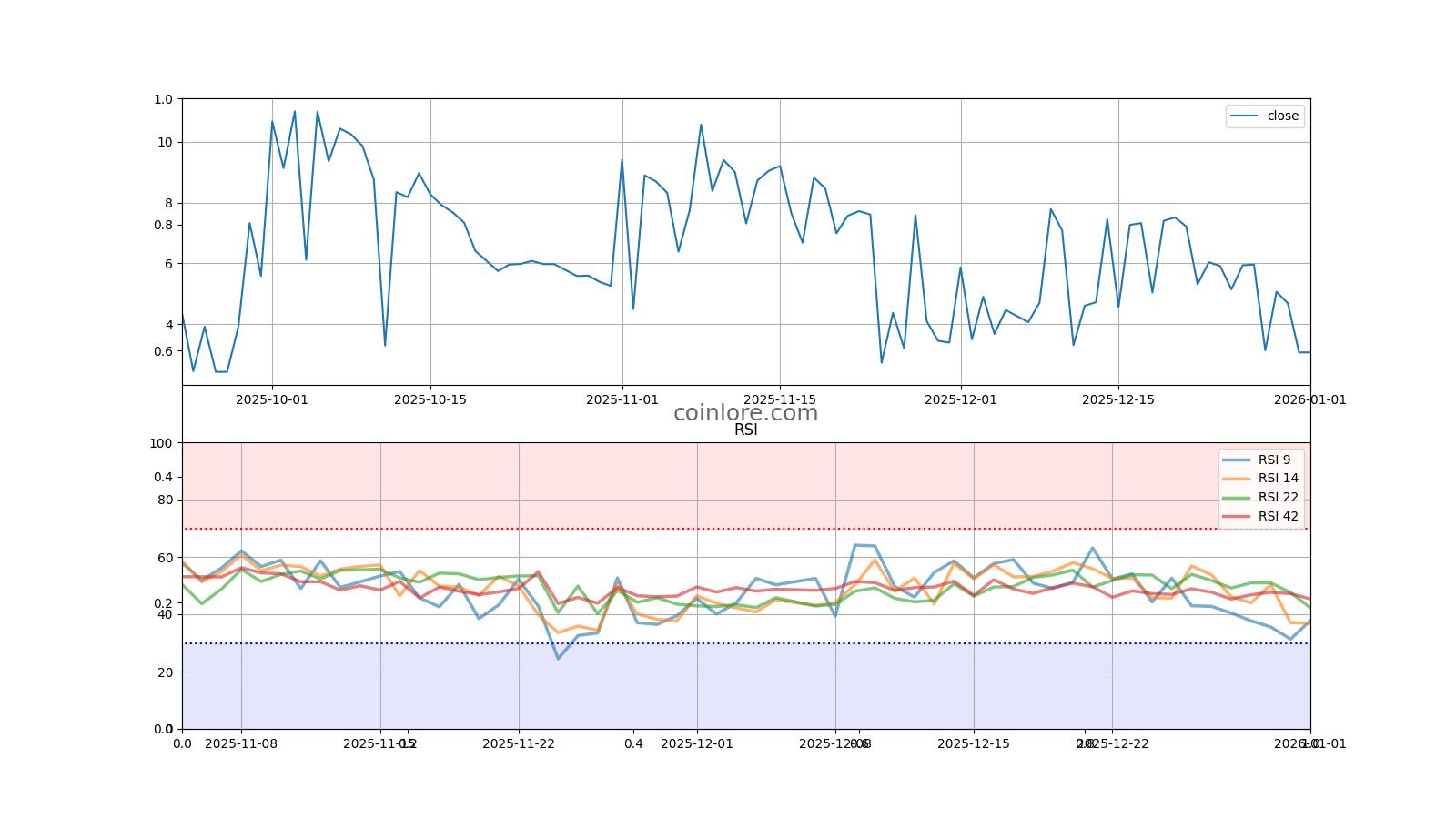 Unobtanium RSI indicator