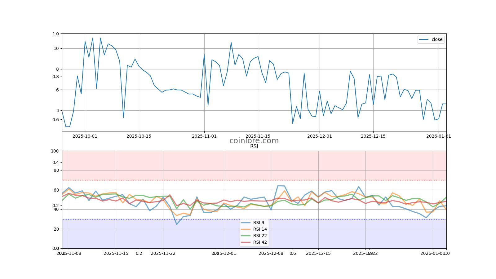 Unobtanium RSI indicator