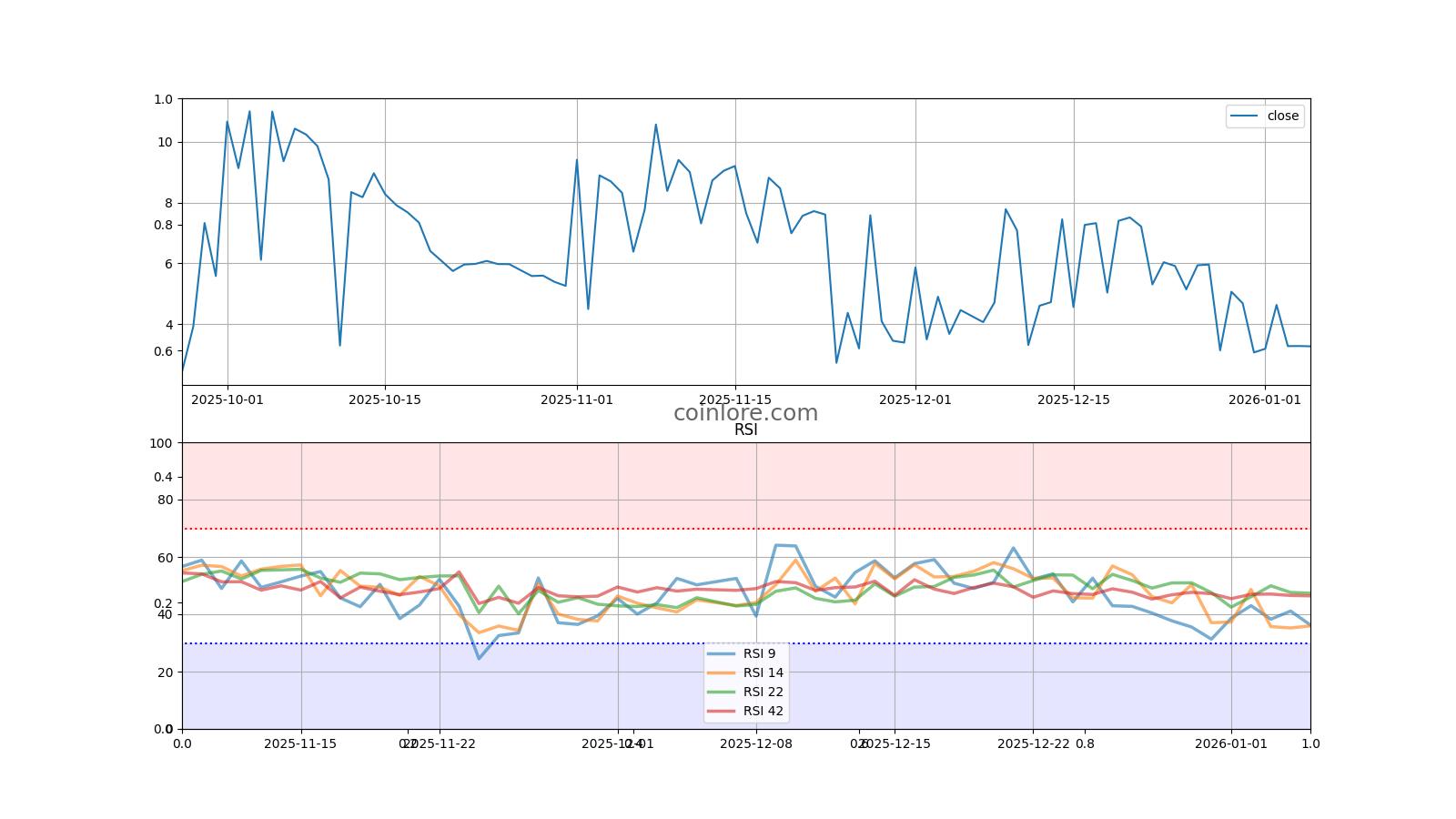 Unobtanium RSI indicator