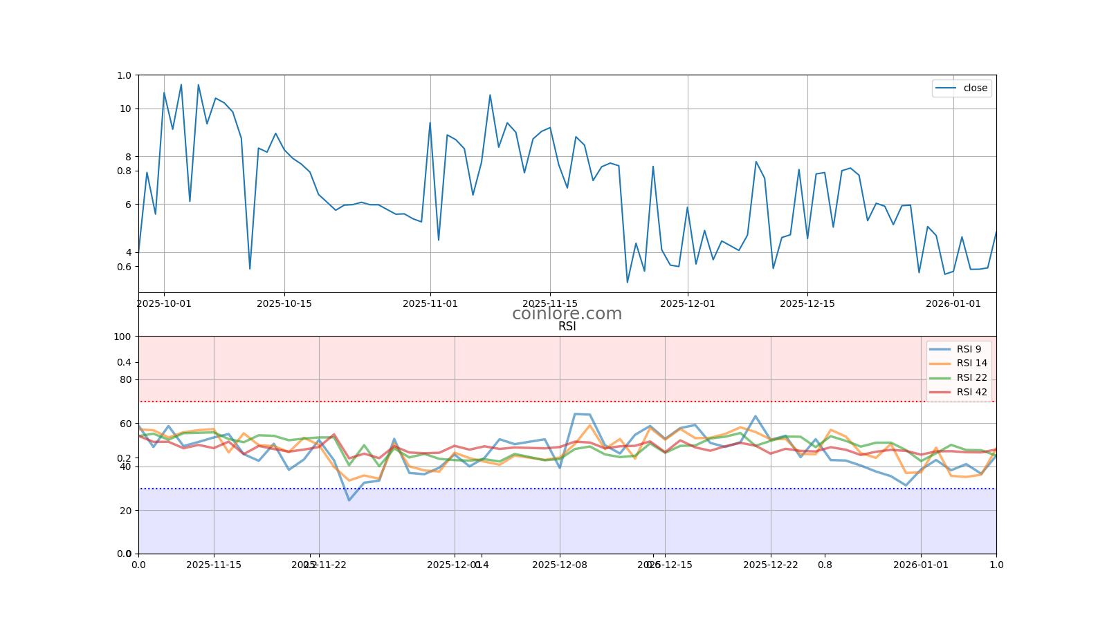 Unobtanium RSI indicator