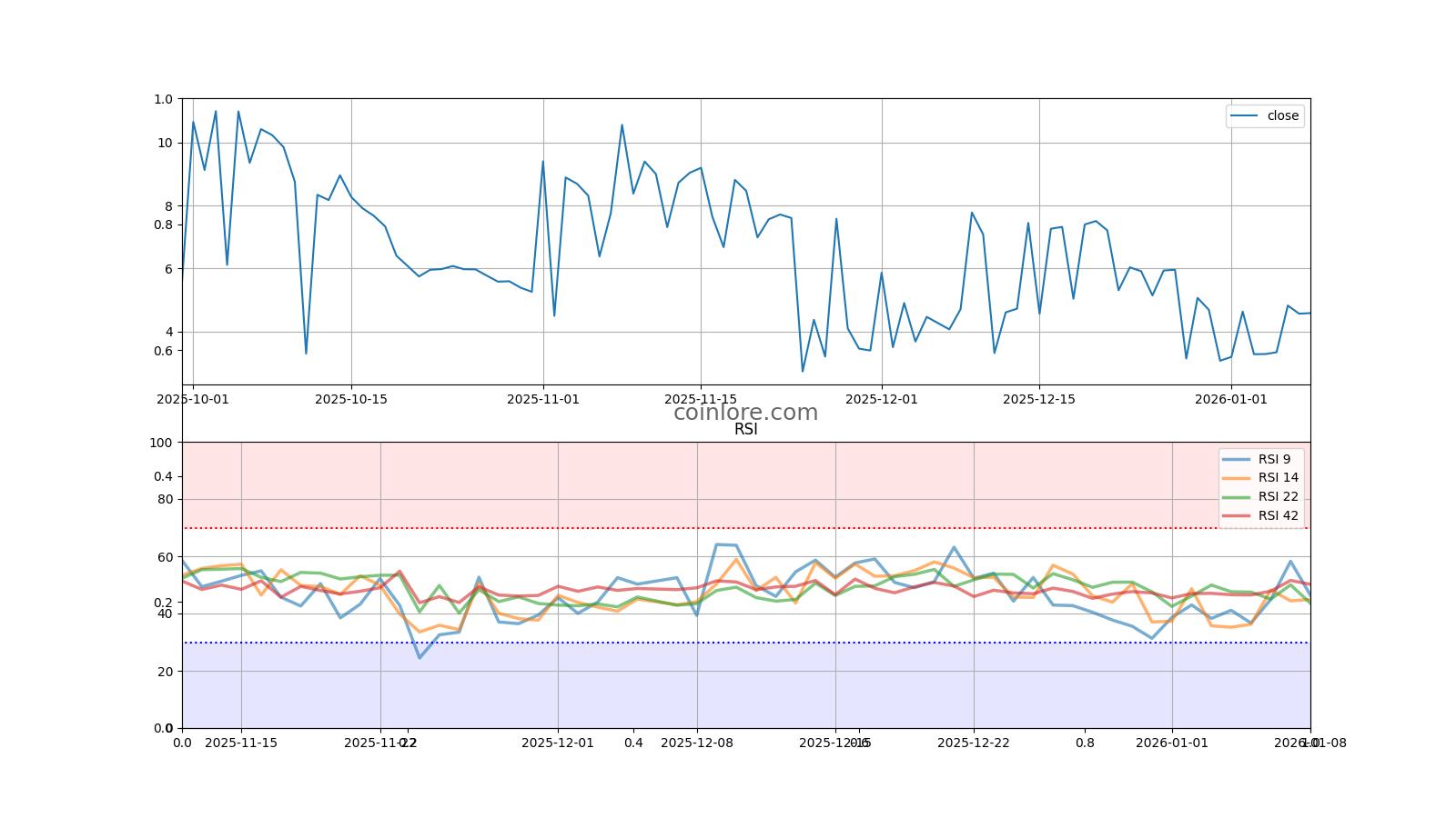 Unobtanium RSI indicator