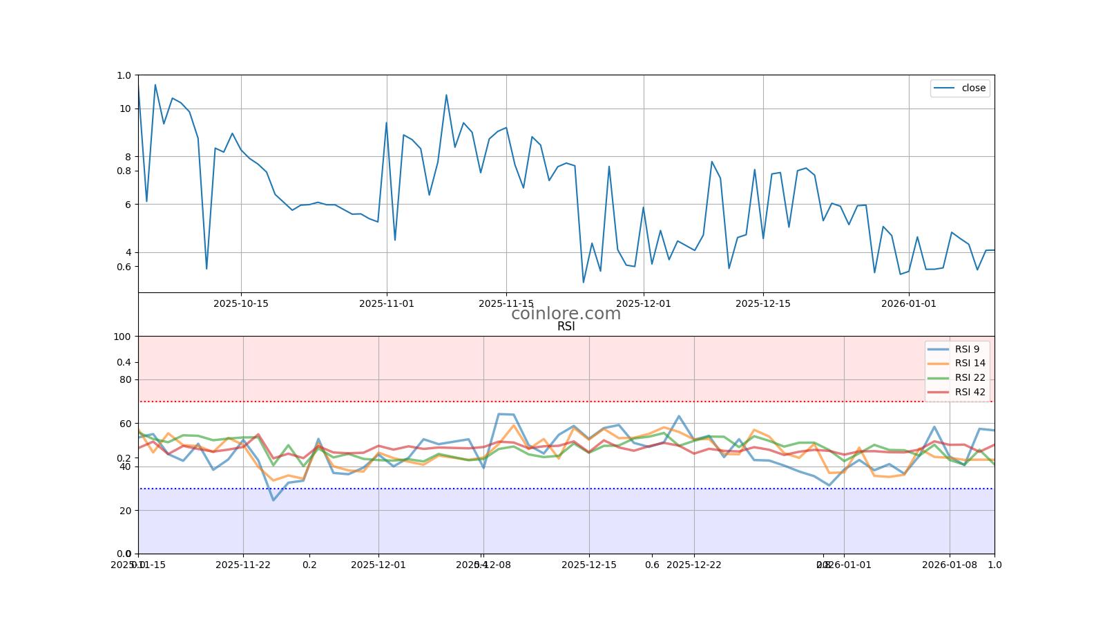 Unobtanium RSI indicator