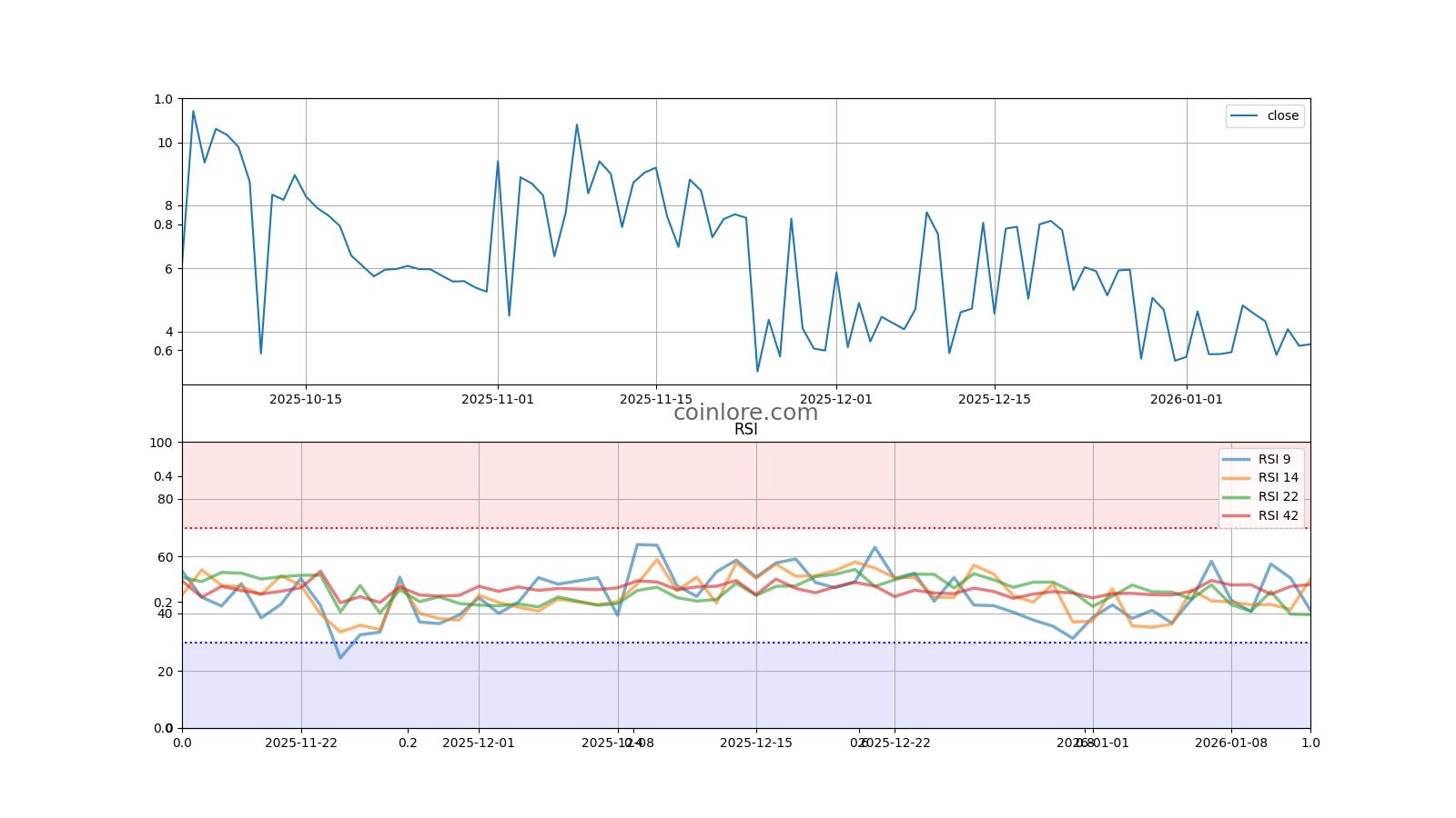 Unobtanium RSI indicator