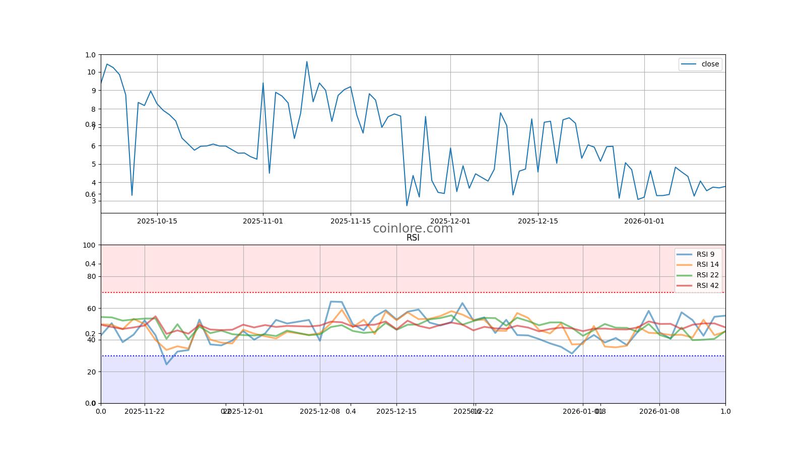 Unobtanium RSI indicator