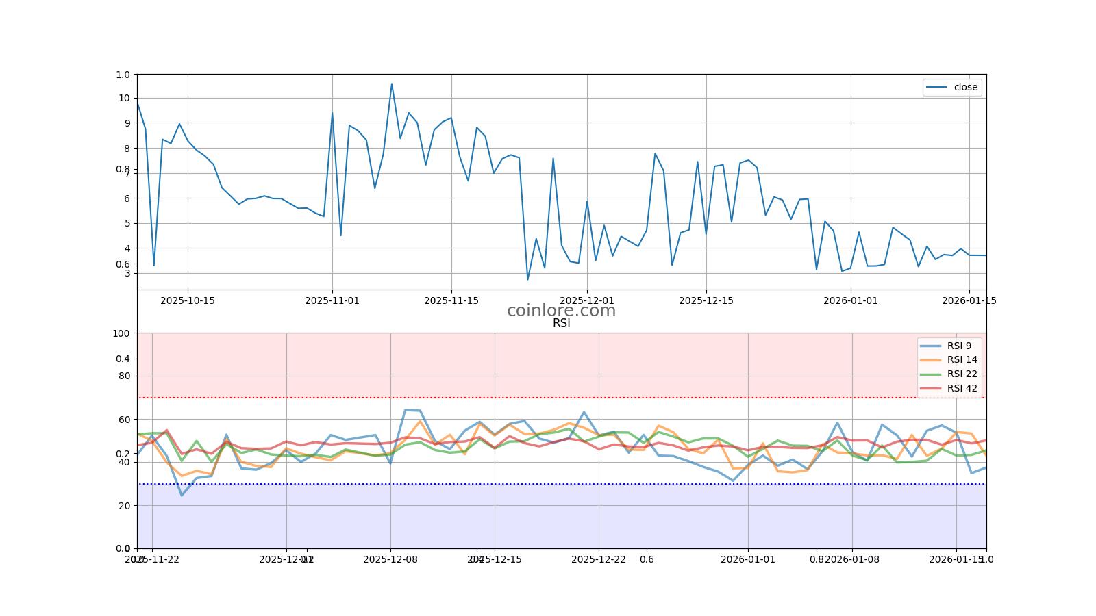 Unobtanium RSI indicator