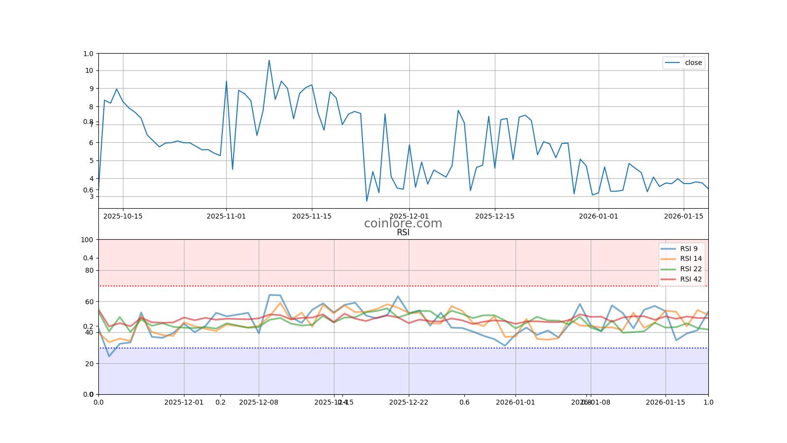 Unobtanium RSI indicator
