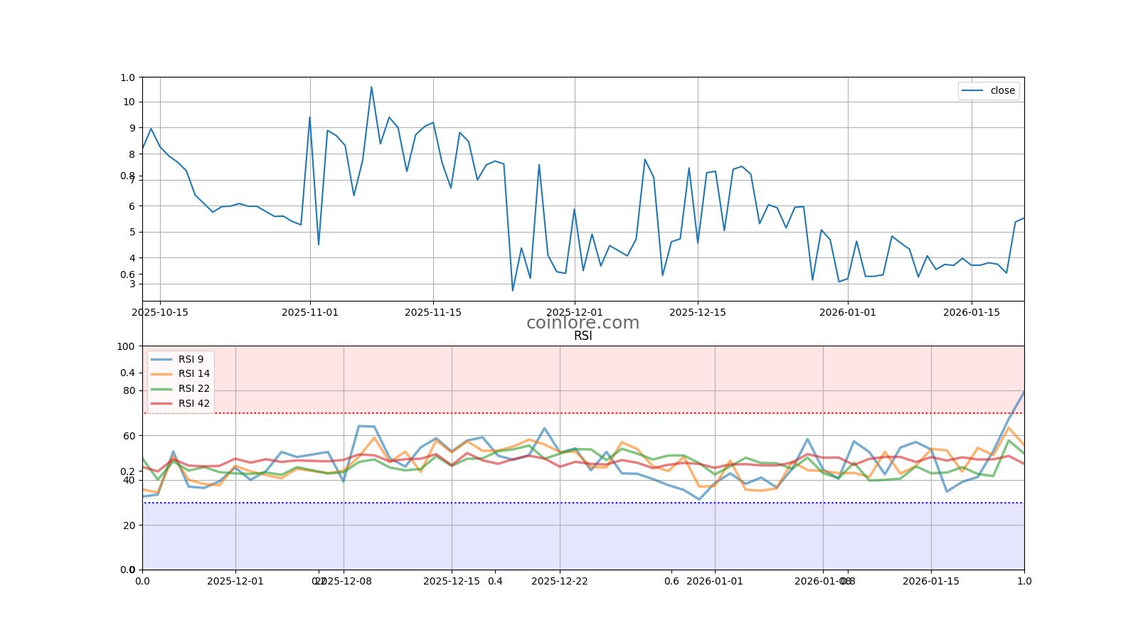 Unobtanium RSI indicator