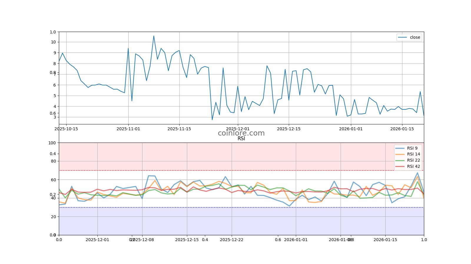 Unobtanium RSI indicator