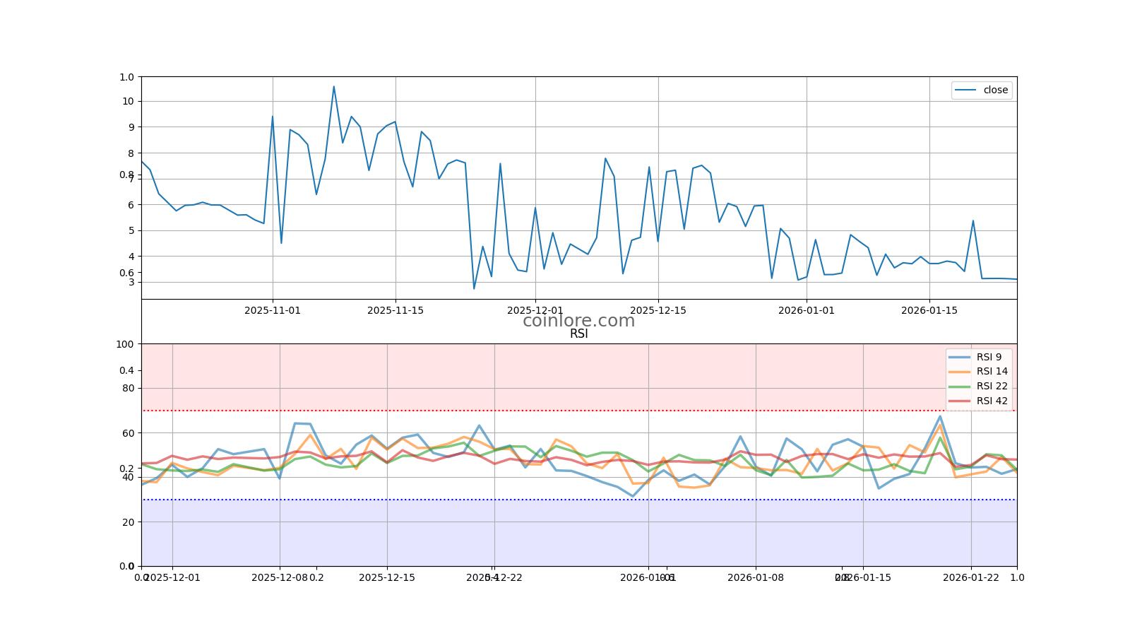 Unobtanium RSI indicator