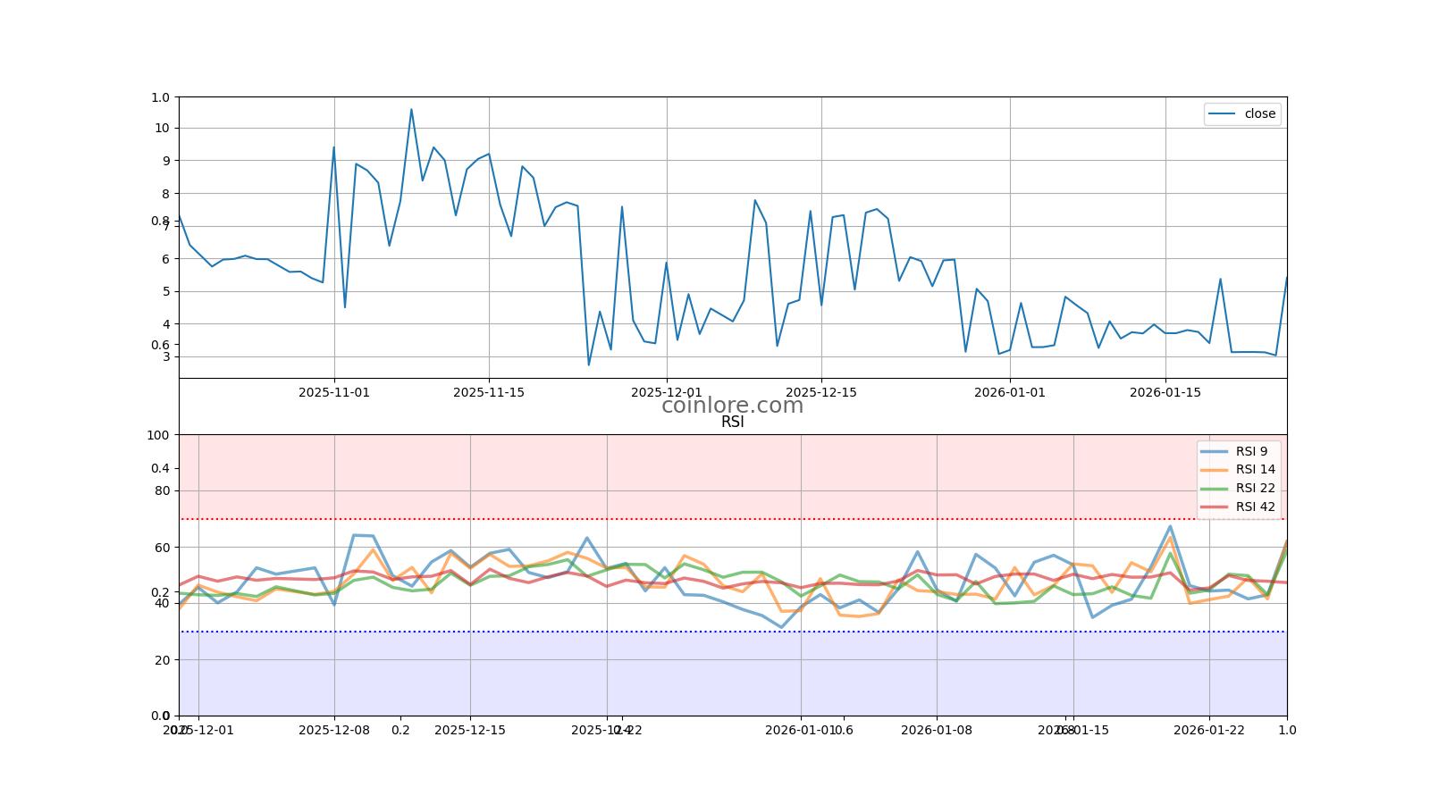 Unobtanium RSI indicator