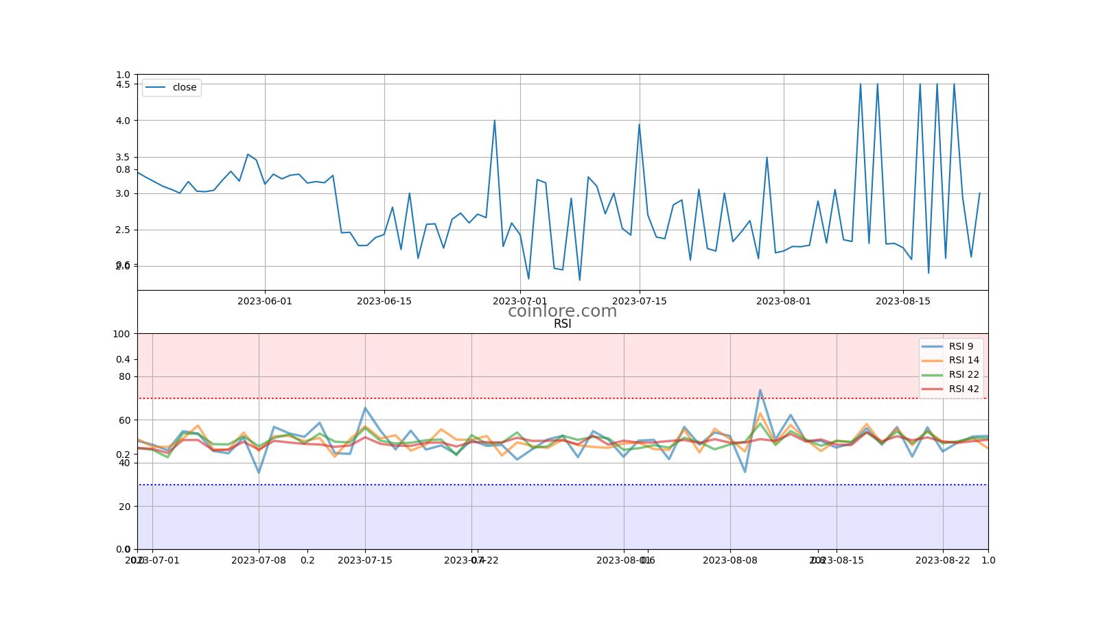 Unobtanium RSI indicator