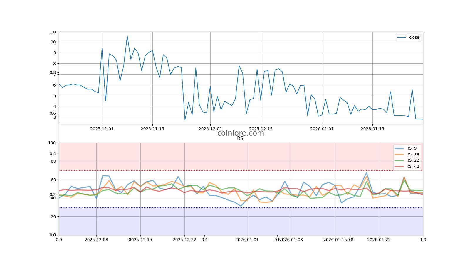 Unobtanium RSI indicator