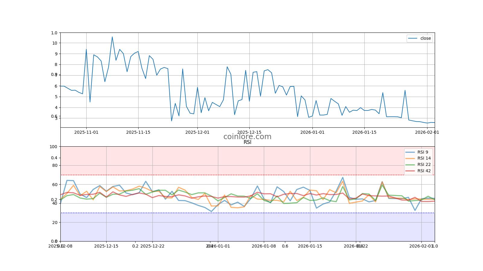 Unobtanium RSI indicator