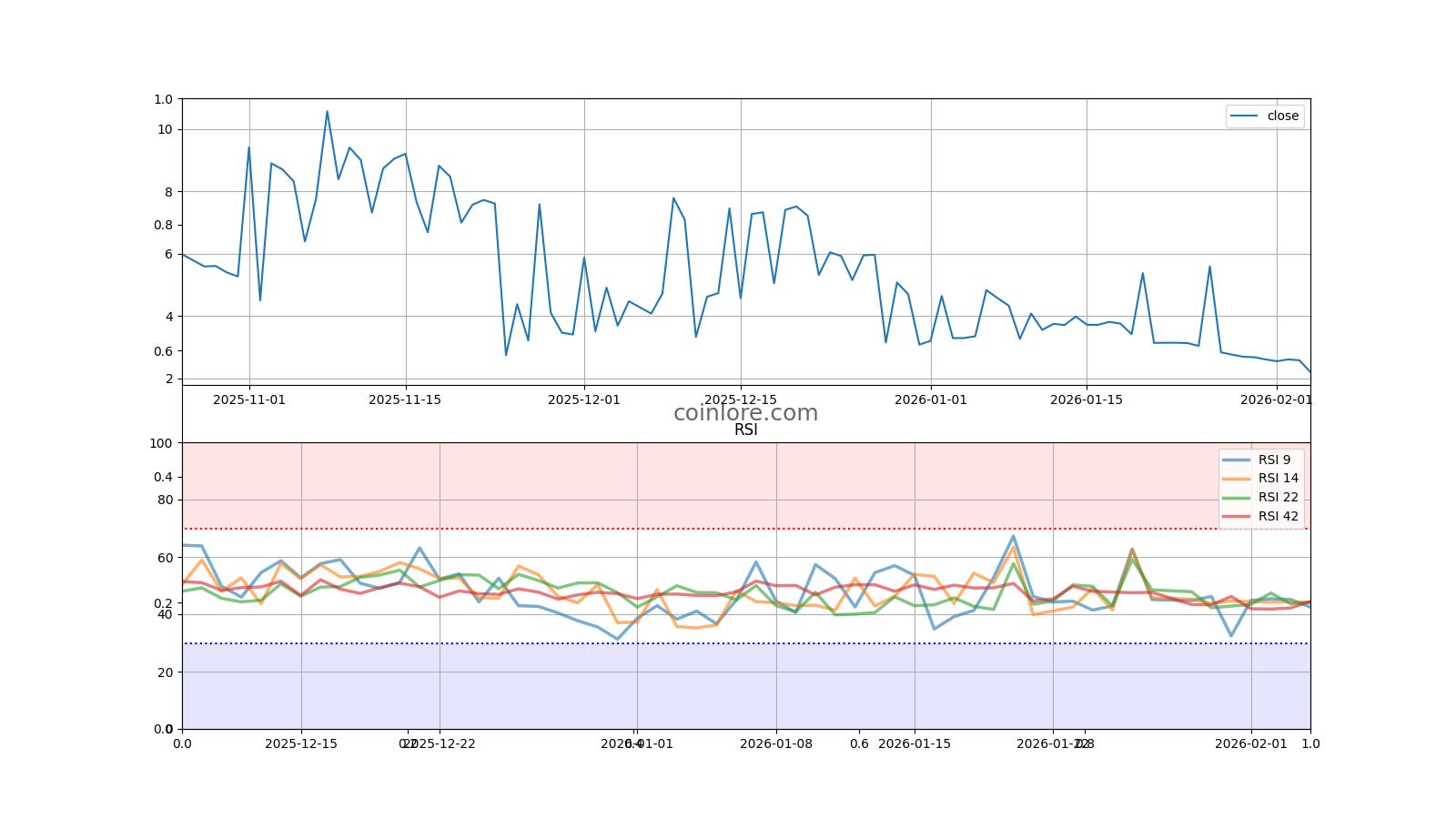 Unobtanium RSI indicator