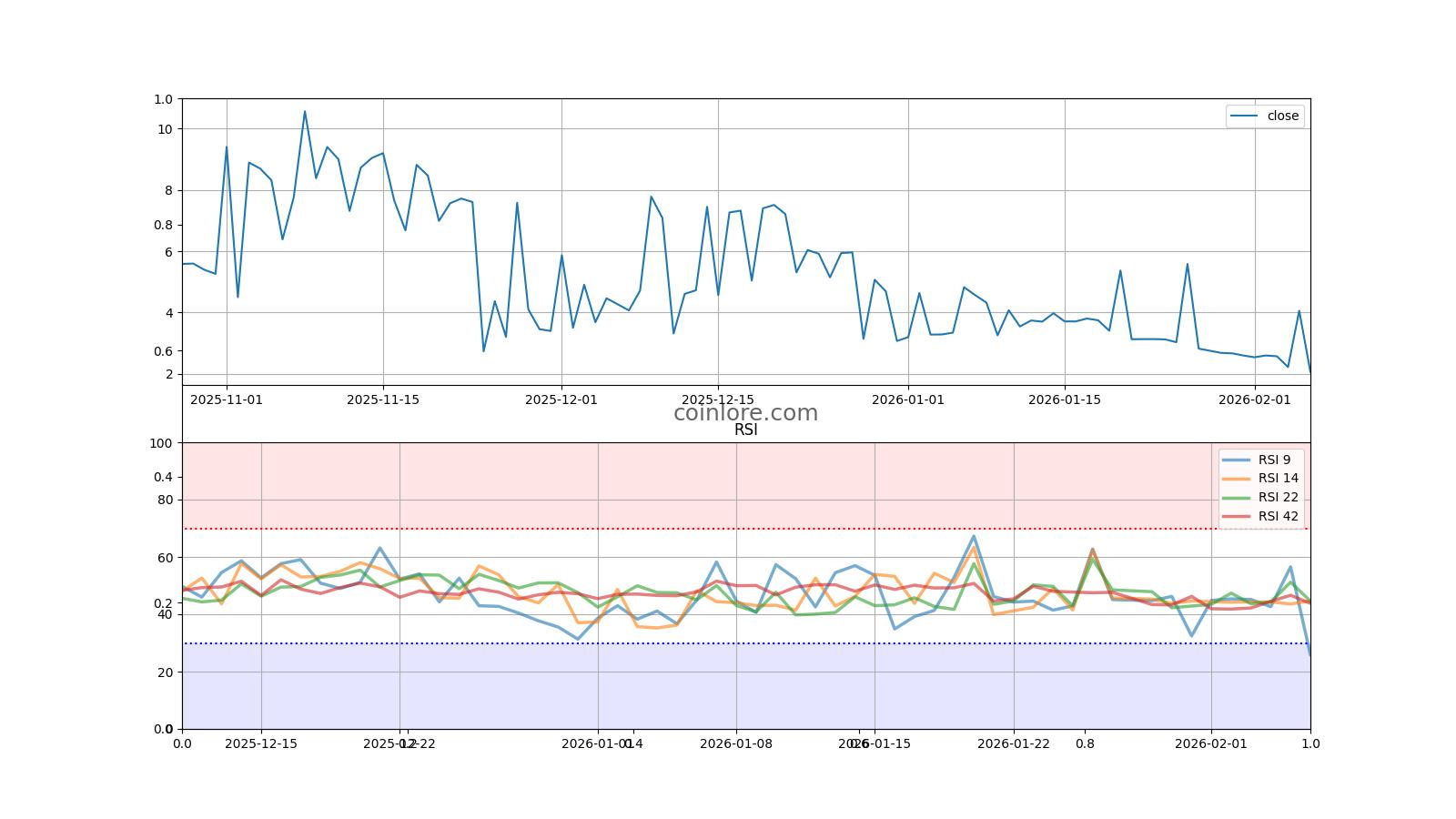 アンオブテニアム RSI indicator