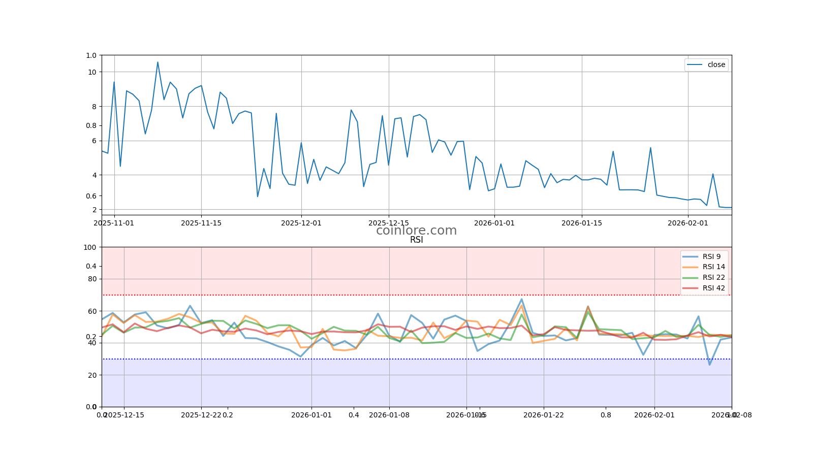 Unobtanium RSI indicator