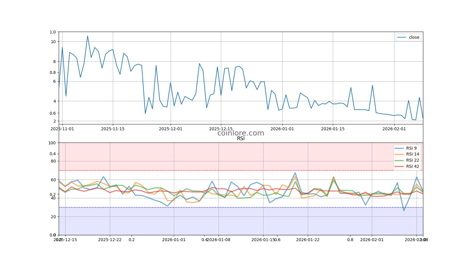 Unobtanium RSI indicator